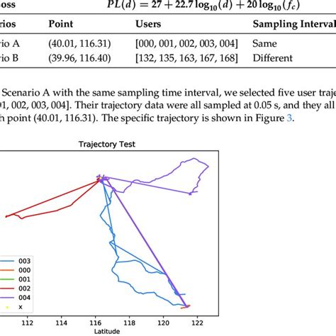 Simulation Setups For Simulation Under Different Sampling Scenarios