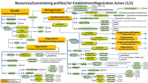 Organization Based Use Cases Spl Mapping Fhir R5 Implementation Guide