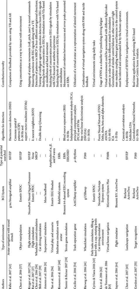 Comparison Of Recent Applications Of Ves In Bci Systems Download Table