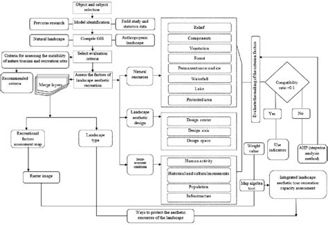 Research Methodical Scheme Download Scientific Diagram