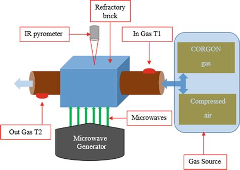 Concept Of Microwave Heating Device For Experimental Program Download Scientific Diagram