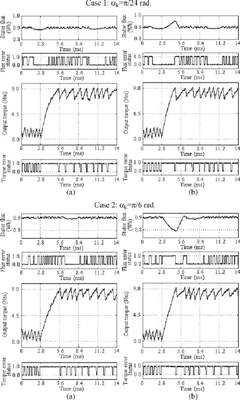 Comparison By Experimental Of Dynamic Torque Performances Between A Download Scientific