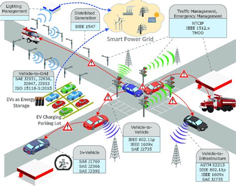 Intelligent Transportation Systems And The Smart Grid In A Smart City Download Scientific Diagram