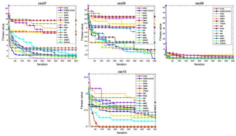 Cmrlccoa Multi Strategy Enhanced Coati Optimization Algorithm For
