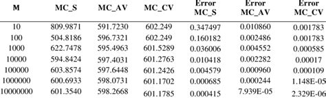 The Numeric Result Of Put Double Barrier Knock In Option Download Scientific Diagram