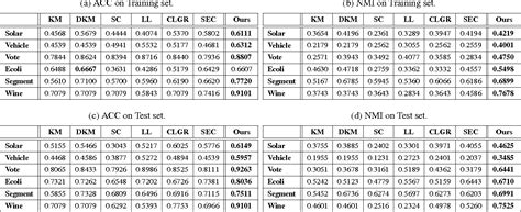 Table 2 From A Unified Framework For Discrete Spectral Clustering Semantic Scholar