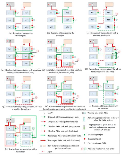 Energy Saving Scheduling For Flexible Job Shop Problem With Agv Transportation Considering