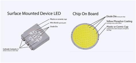 SMD Vs COB LEDs What Is Difference And Which One Is Better Encore Lighting