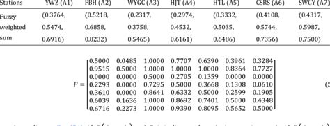 The Fuzzy Weighted Sum Of The Seven Subway Stations Download