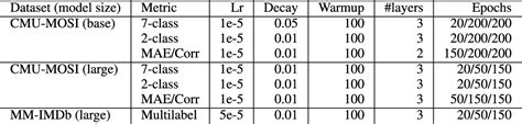 Table 3 From Simple And Effective Multimodal Learning Based On Pre Trained Transformer Models
