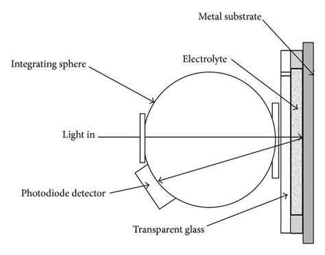 Schematic Representation Of Uvvis Setup When Used In Reflectance Download Scientific Diagram