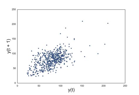 2 Lag Plot Plot Of The Time Series Of Accidents Yt Versus The Lag 1