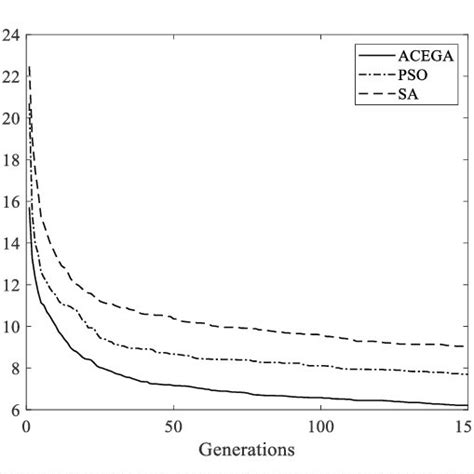 Energy Consumption Of 70 Nodes Figure 2 Energy Consumption Of 150