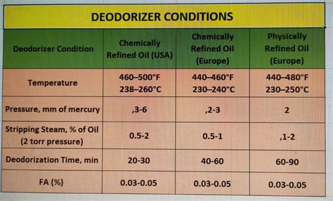 Deodorization Of Edible Oil Criticle Control Points Part 02