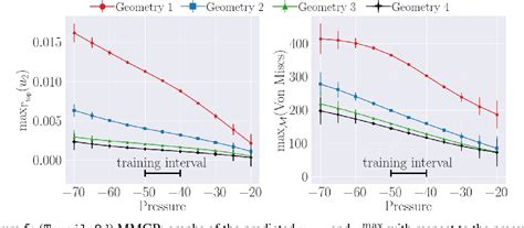 figure 5 from mmgp a mesh morphing gaussian process based machine