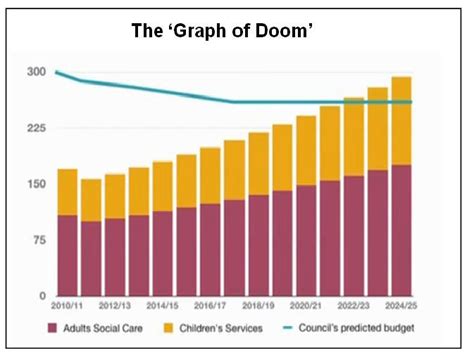 The “graph Of Doom” 9 Years On Unanticipated Knowledge