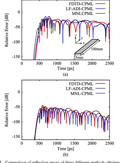 Figure 1 From Complex Frequency Shifted Pml Formulation For The 3 D Mnl