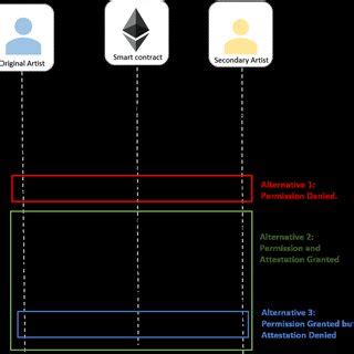 Sequence Diagram Showing The Function Calls And Events Considering Download Scientific Diagram