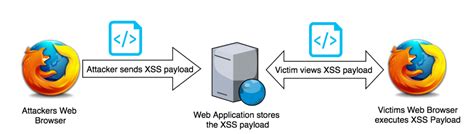 Xss Cross Site Scripting