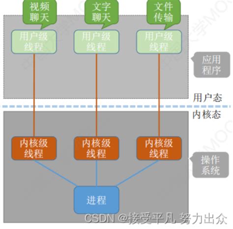 操作系统篇第四篇线程 概念实现方式模型状态与转换 阿里云开发者社区