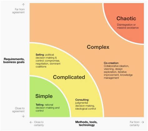 Facing Challenges The Stacey Matrix Helps Us Decide What To Do When Things Get Tough 1