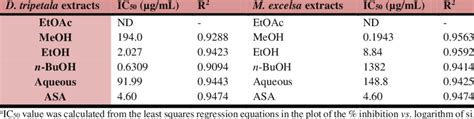 A IC50 Values Of The Extracts Of D Tripetala And M Excelsa Download Scientific Diagram