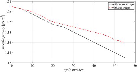 battery electrolyte specific gravity download scientific diagram
