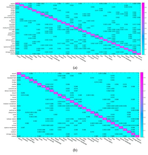 Retracted Attention Based Deep Feature Fusion For The Scene Classification Of High Resolution