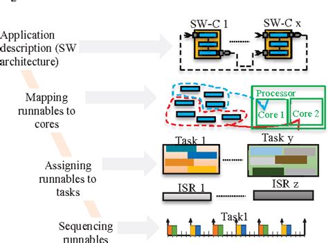 Figure 1 From An Ilp Approach For Mapping Autosar Runnables On Multi