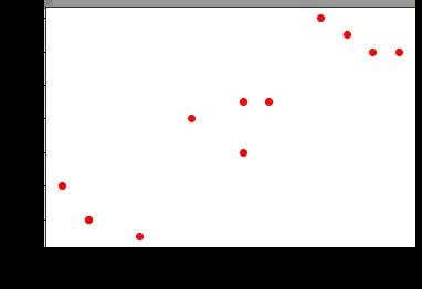 Partial Correlation In Python Machine Learning Plus