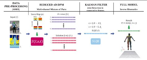 4 Dimensional Deformation Part Model For Pose Estimation Using Kalman Filter Constraints