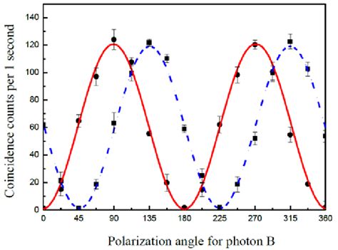 Color Online Coincidence Counts For Download Scientific Diagram