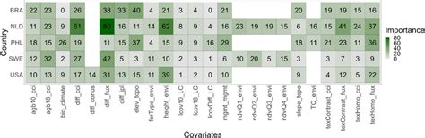 permutation based importance values 0 100 of each covariate to
