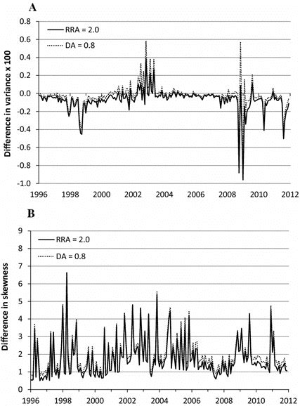 Implied Variance And Skewness Risk Premiums Over Time A Part A Download Scientific Diagram