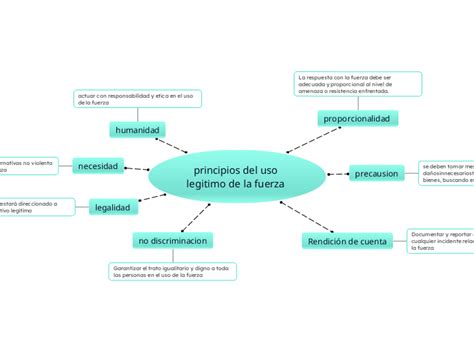 Principios Del Uso Legitimo De La Fuerza Mapa Mental Mindomo