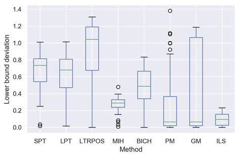 Box Plots For Lower Bound Deviations For Instances Of Group 1 Download Scientific Diagram