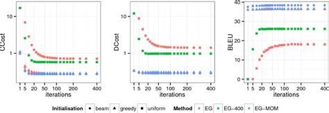 Figure 1 From Towards Decoding As Continuous Optimisation In Neural
