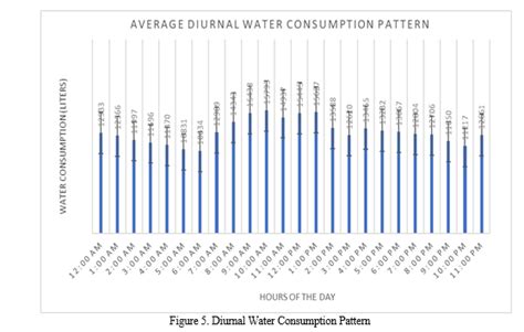Accurate Estimation Of Water Demand And Diurnal Water Consumption