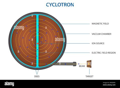 An Illustration Of A Cyclotron A Type Of Particle Accelerator Used To Accelerate Charged
