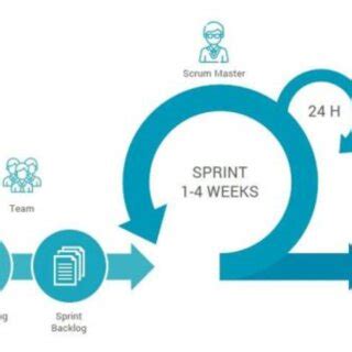 Scrum Methodology Download Scientific Diagram