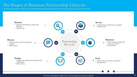 Partner Lifecycle Powerpoint Ppt Template Bundles PPT PowerPoint