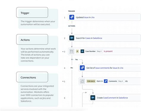 Workato On Linkedin Integration Automation Ai Enterprise Orchestration
