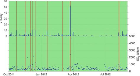 correlation between vt strings and so 2 output at shv for the period