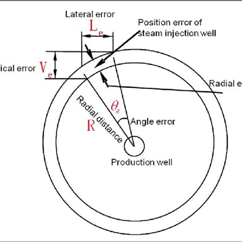 The Measurement Error Is Less Than And As The Measurement Distance Download Scientific