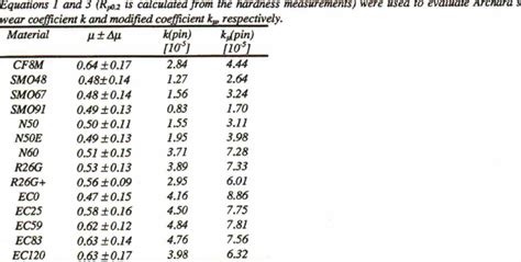 The Average Friction Coefficient Is Presented As P± Ap Where Ap Is The