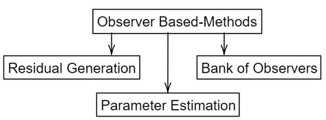 methods based on state observers for diagnosing faults in the stators