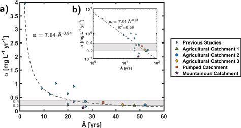Figure 1 From Dating Groundwater With Dissolved Silica And Cfc