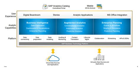 5 Reasons To Move To Sac Advantages And Benefits Of Sap Analytics Cloud Alfatec