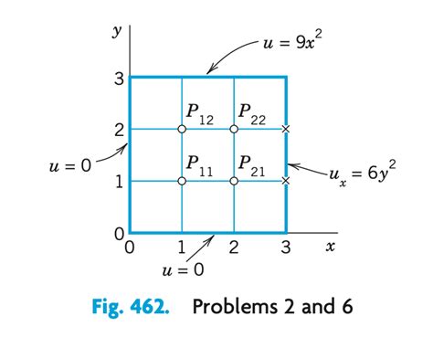 solved 2 solve the mixed boundary value problem for the