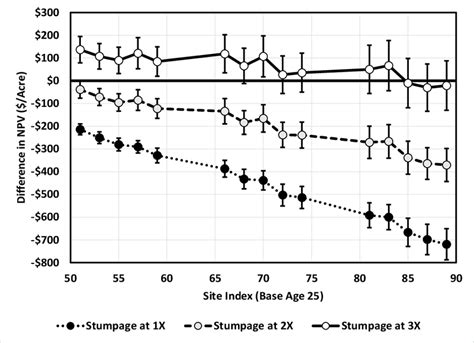 Differences In Net Present Values Npvs By Site Quality And Varying Download Scientific